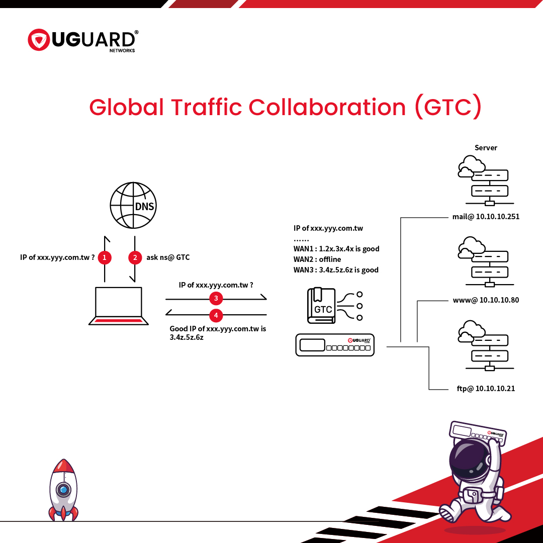全球流量協作 Global Traffic Collaboration (GTC) - UGUARD NETWORKS